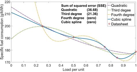 comparison of interpolation methods download scientific diagram