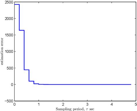 figure 3 from design of minimal output samples based linear dynamical functional observer