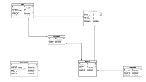 How To Create An Entity Relationship Diagram With Miro