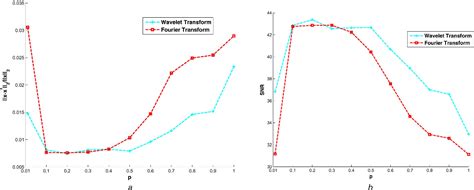 figure 2 from non convex block sparse compressed sensing with redundant dictionaries semantic