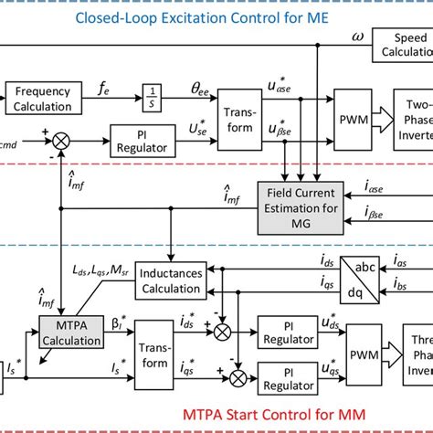 block diagram of the proposed decoupling start control method for the download scientific