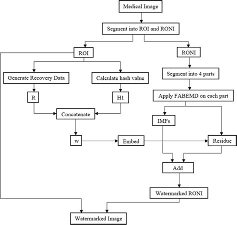 block diagram of embedding algorithm download scientific diagram
