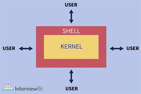 top 7 features of operating system you must know [2023] interviewbit