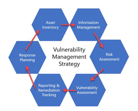 Creating a Vulnerability Management Strategy ÇözümPark