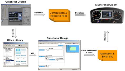 development workflow of an hmi application sw download scientific diagram