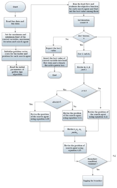 figure1 flow chart of modified whale optimization algorithm download scientific diagram