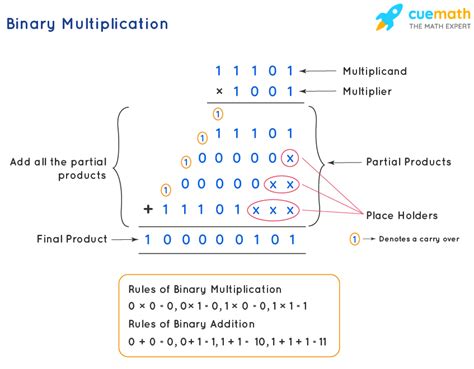 binary multiplication rules method to multiply binary numbers examples
