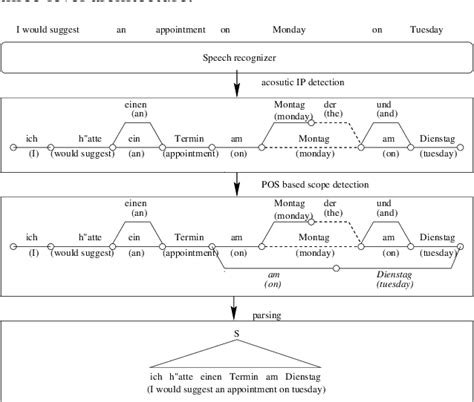 figure 2 from detection and correction of speech repairs in word lattices semantic scholar