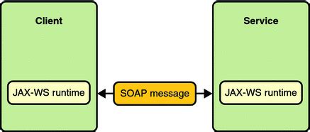 Creating A Simple Web Service And Client With JAX WS The Java EE 5