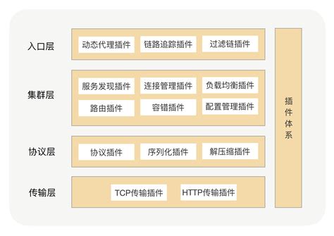 【rpc通信框架】之rpc协议的实现和原理知识概括 无信不立 博客园