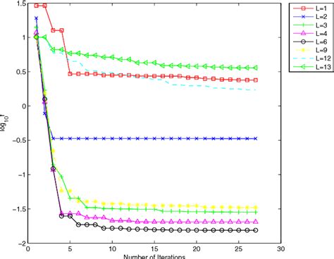 figure 3 from the role of regularization parameter of subspace based optimization method in