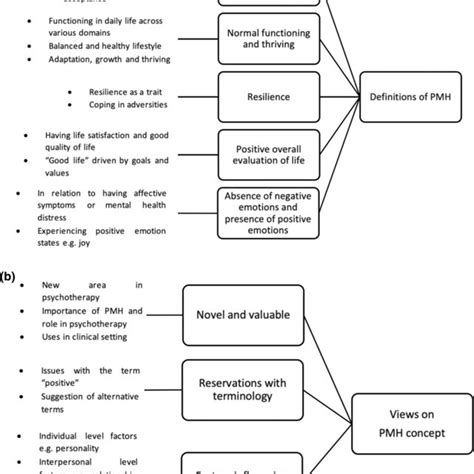a coding tree of themes identified in the coding process pertaining to download scientific