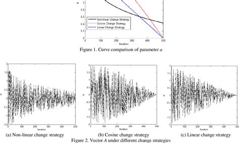 figure 1 from gaussian perturbation whale optimization algorithm based on nonlinear strategy
