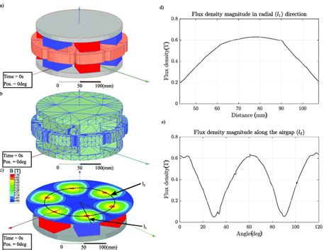 fem analysis of designed machine a geometry view in ansys maxwell download scientific