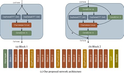 figure 1 from depthwise stft based separable convolutional neural networks semantic scholar
