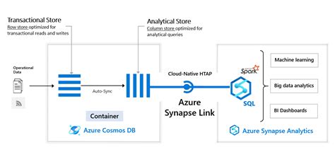azure synapse link htap hybrid transactional analytical processing