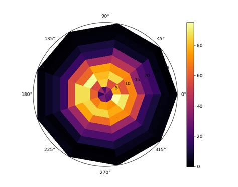 Python How Do I Create Curved Bins In Matplotlib Polar D Histogram