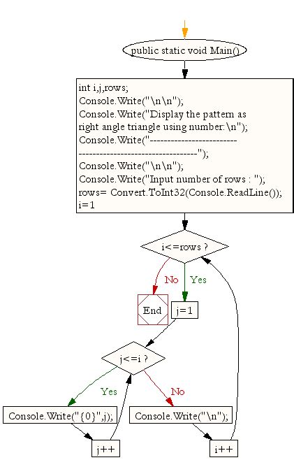 c pattern like right angle triangle using a number