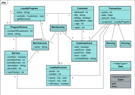 Class Diagram For Movie Recommendation System Er Diagram For