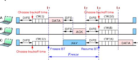 figure 1 from p dcf enhanced backoff scheme for the ieee 802 11 dcf semantic scholar