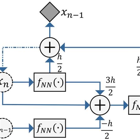 a neural circuit for a two step adams bashforth predictor coupled with download scientific