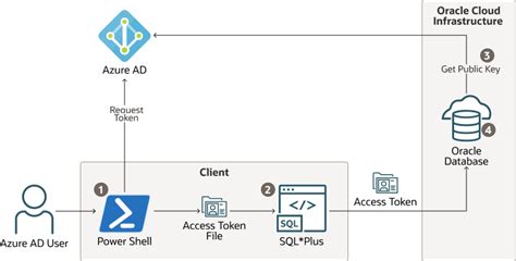 Oracle Database用のmicrosoft Azure Active Directoryユーザーの認証および認可