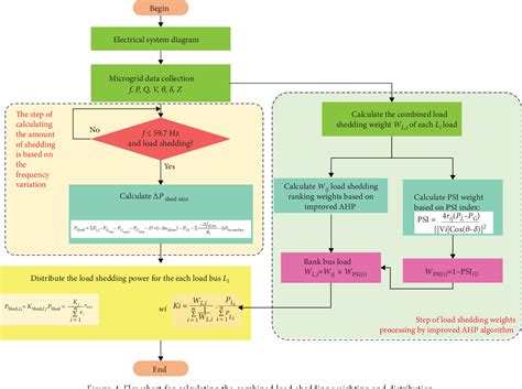 figure 2 from optimize ranking and load shedding in microgrid considering improved analytic