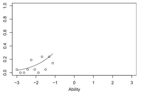 R Create A Partial Curved Line In Ggplot Stack Overflow