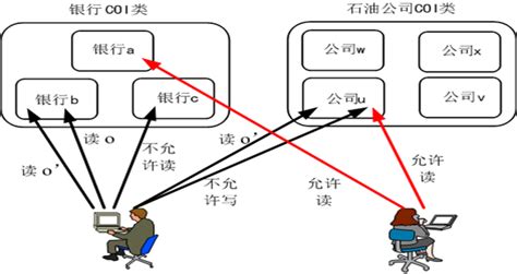 网络安全基础之访问控制模型详解——dac mac rbac 自主访问控制模型 csdn博客
