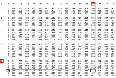 how to read the binomial distribution table statology