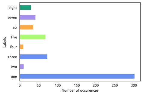 Python How To Give A Pandasmatplotlib Bar Graph Custom Colors