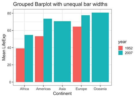How To Make Grouped Barplots With Same Bar Width Data Viz With Python And R