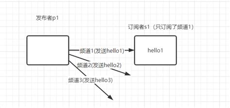 redis学习笔记：redis中的三种新数据类型 redis 新类型 csdn博客