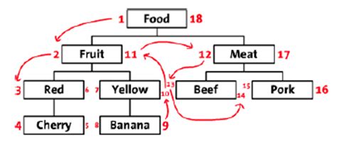 Hierarchical Data Nested Set Model MySql