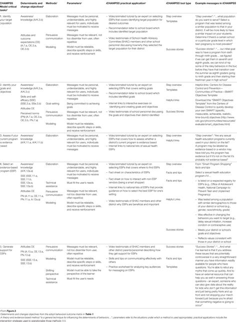 frontiers using intervention mapping for program design and production of ichampss an online
