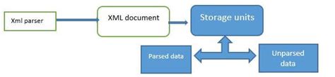 xml parsing in oracle how to process xml parsing in oracle