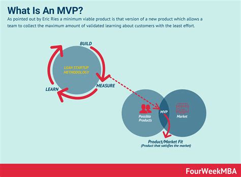 Minimum Viable Product Diagram