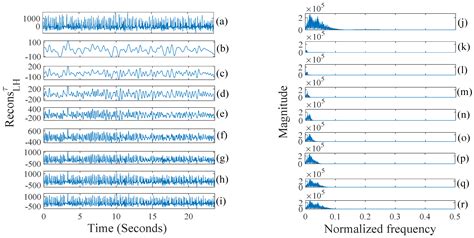 applied sciences free full text tunable q wavelet transform based multiscale entropy measure