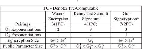 table 1 from identity based signcryption without random oracles semantic scholar