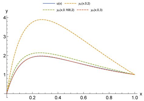 computation free full text physics based neural network methods for solving parameterized