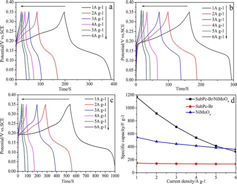 a gcd of nimoo4 at different current densities b gcd of subpc br at download scientific