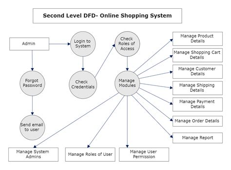 Level 2 Data Flow Diagram For Call Center Customer Care
