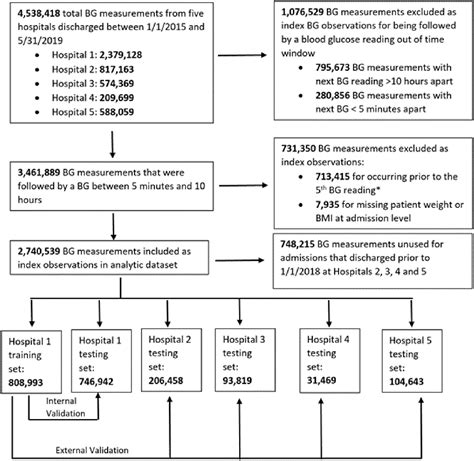 development and validation of a machine learning model for classification of next glucose