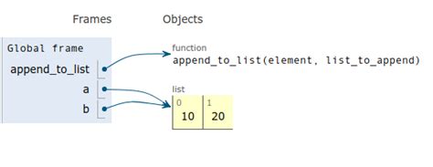 my python blog avoid using an empty list as a default argument to a