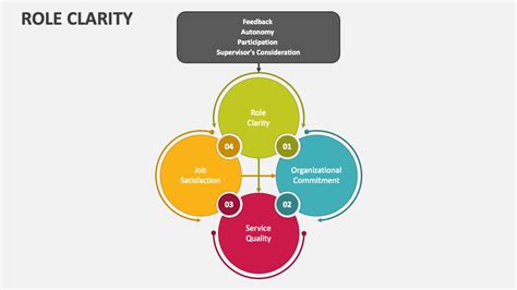 Role Clarity PowerPoint Presentation Slides PPT Template
