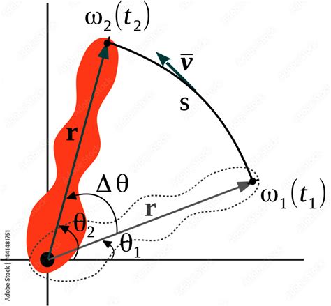 kinematic variables of rotational motion angular displacement angular velocity and angular