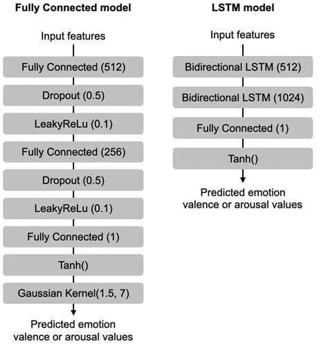 Baseline Architectures Left Fully Connected Architecture Right LSTM