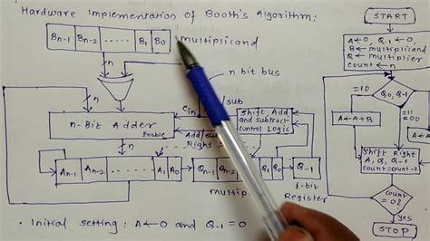 circuit diagram for booth s algorithm
