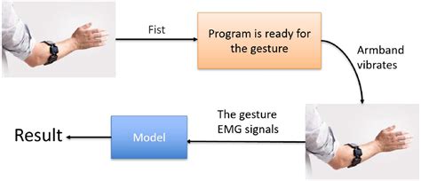 myoelectric human computer interaction using cnn lstm neural network for dynamic hand gesture