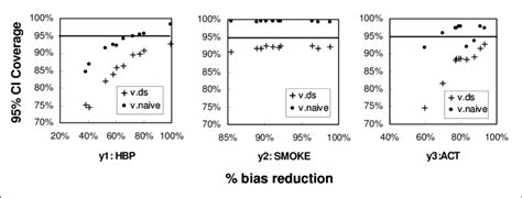 9 relationship between 95 confidence interval coverage and percent download scientific